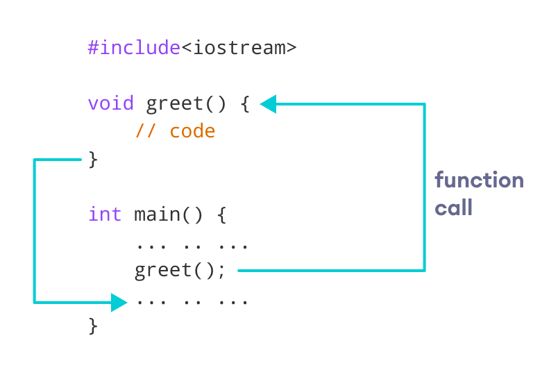 C Functions Tutorials And MCQ Test Onlineexamguide