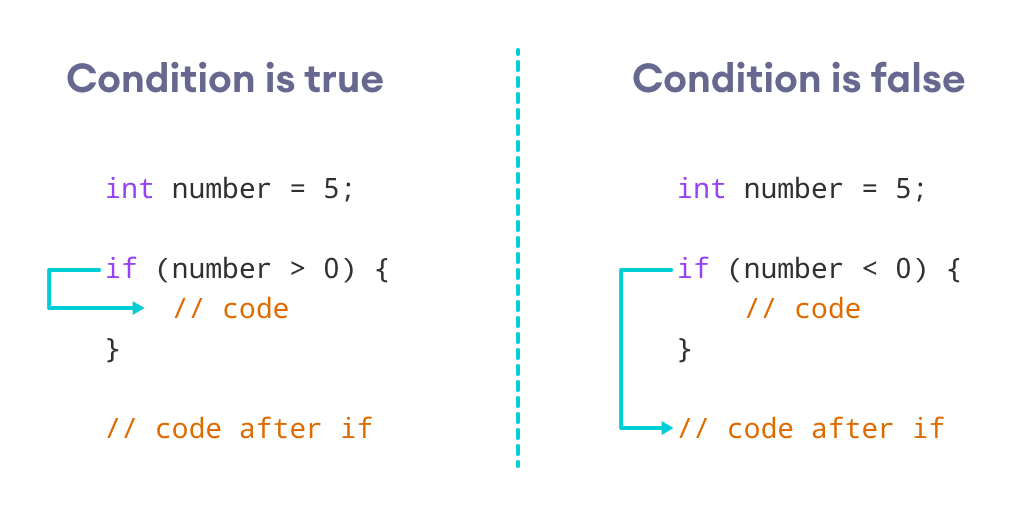 C If else Statement with Examples Algbly